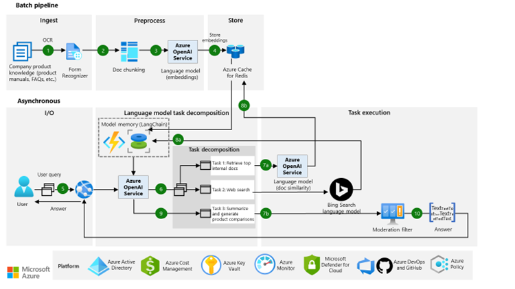 How To Configure Deploy And Consume An Llm Model With Openai Service 8955